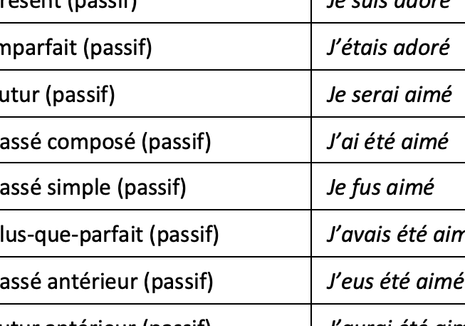 Exemples de forme passive et active en français