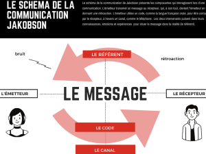 Exemples de schéma de Jakobson dans la communication