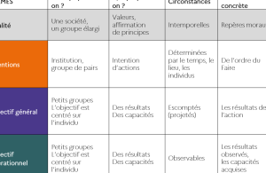 Exemples d'objectifs en animation pour différents contextes